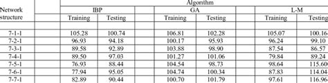 rmse comparisons with different neurons in hidden layers applied in
