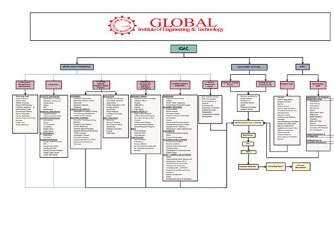 Iqac Global Education Institute Of Engg