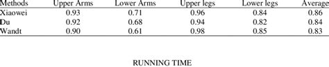 A Comparison Of Pcp Scores On Pennaction Dataset Download Scientific Diagram