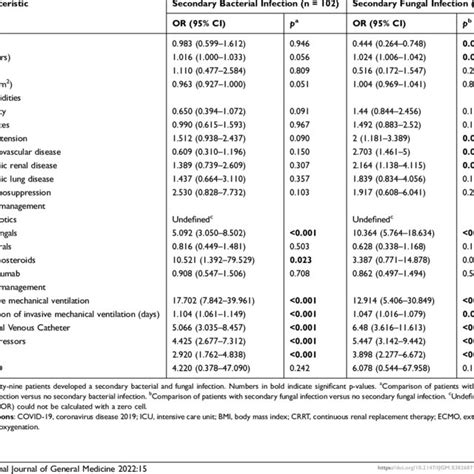 Binary Logistic Regression Analyses Investigating The Association