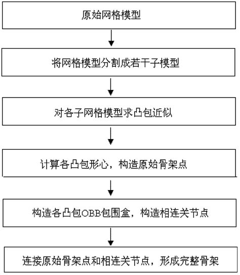 Convex Hull And Obb Oriented Bounding Box Based Three Dimensional Grid Model Framework