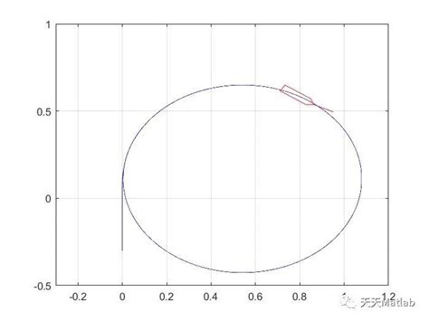 【船舶运动仿真】基于matlab实现船舶mmg模型动态仿真 mmg三自由度船舶模型 csdn博客