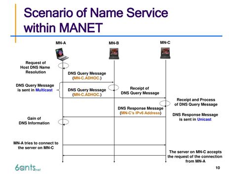 Ppt Dns Name Service Based On Secure Multicast Dns For Ipv6 Mobile Ad