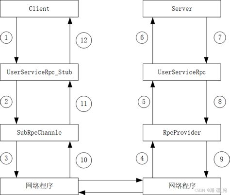 基于protobuf的rpcproto Rpc Csdn博客 基于protobuf的rpcproto Rpc Csdn博客
