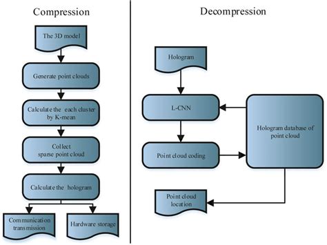 Frontiers A Digital Hologram Based Encryption And Compression Method