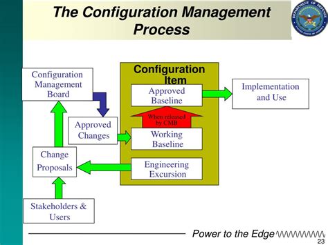 Configuration Management Process Diagram
