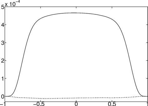 U Y U Z And U X U Z Components Of Reynolds Stress Tensor For