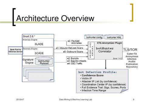 Data Mining And Machine Learning Lab Ppt Download