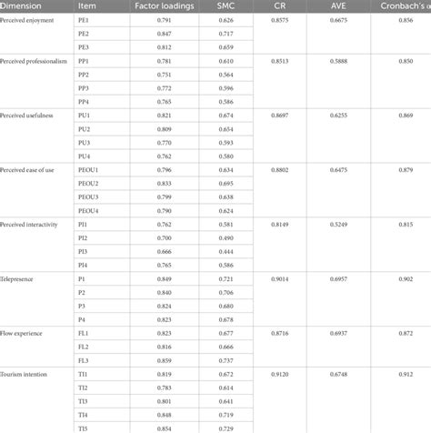 Reliability And Validity Analysis Results Of Questionnaire Download Scientific Diagram