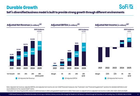 Sofi Q3 2025 Presentation Record Revenue And Profits As Fee Based