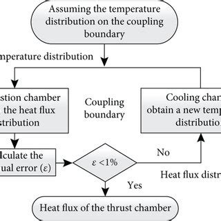 Schematic Of The Iteration Procedure Download Scientific Diagram
