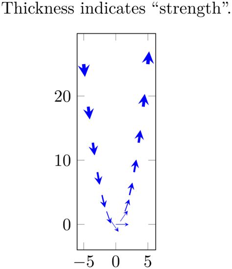 Two Dimensional Plot Types Pgfplots Manual