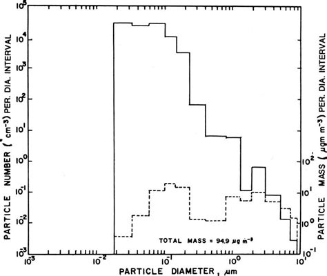 Size And Mass Distribution For Soot Particles Generated On 31 July Download Scientific Diagram