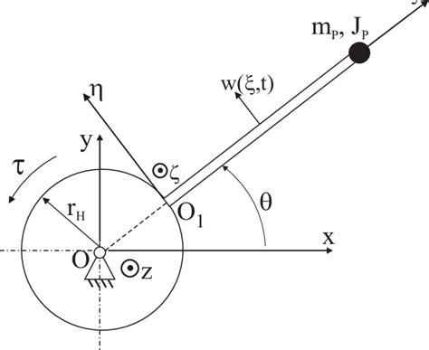 A Single Link Flexible Manipulator Download Scientific Diagram