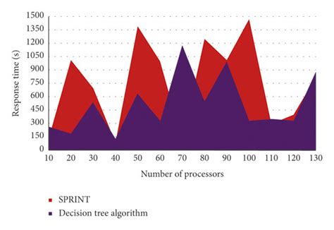 Comparison With Sprint In Parallel Environment Download Scientific