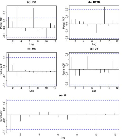 Partial Autocorrelation Function Pacf Of The Earthquake Temporal Data Download Scientific