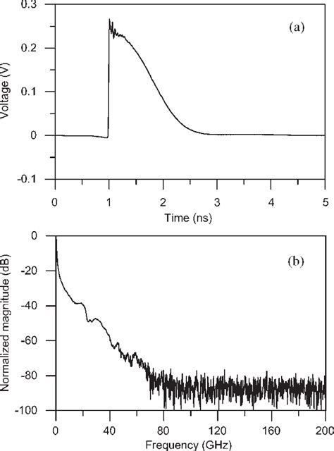 a ramp subtracted waveform measured by the use of sampler 2 b download scientific diagram
