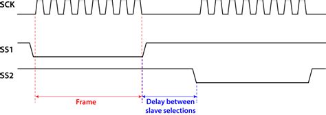 Configurable SPI Delays USB I C SPI GPIO Interface Adapters