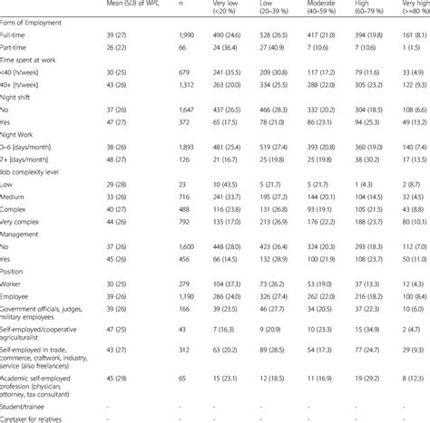 Occupational Characteristics And WPC Among Men WPC N Download Table