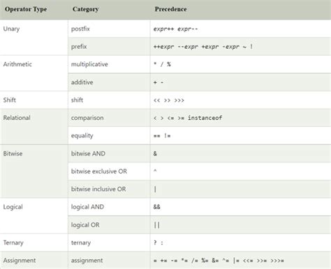 Types Of Operators In Java With Example