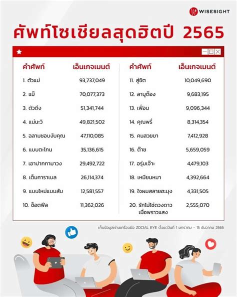 20 คำศัพท์วัยรุ่นสุดฮิต ที่ถูกพูดถึงมากสุด