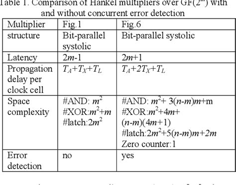 Table 1 From Concurrent Error Detection In Shifted Dual Basis