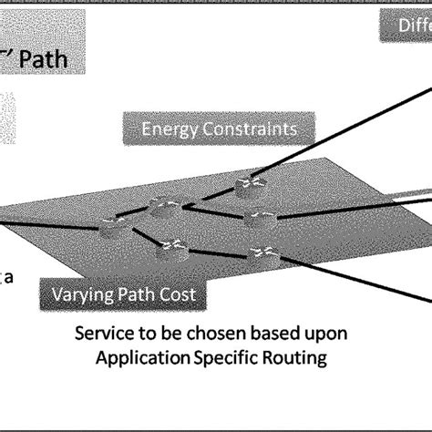 Illustration Of Application Specific Routing Download Scientific Diagram