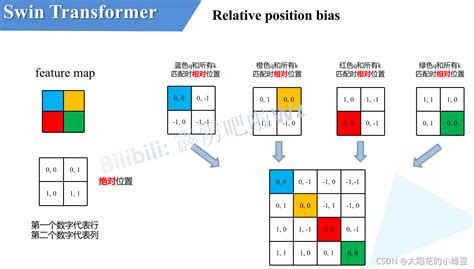 Swin Transformer笔记 一点微小的贡献