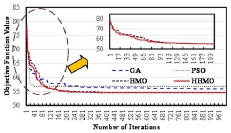 Energies Free Full Text A Modified Bird Mating Optimization With Hill Climbing For