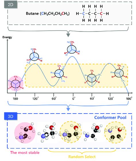 The Process Of Creating A Conformer Pool We Use In Contrastive Download Scientific Diagram