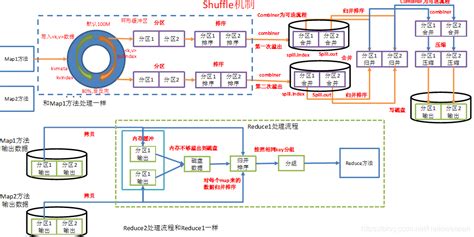 Shuffle机制流程原理 Shuffle在环形缓冲区内进行分区和排序吗 Csdn博客