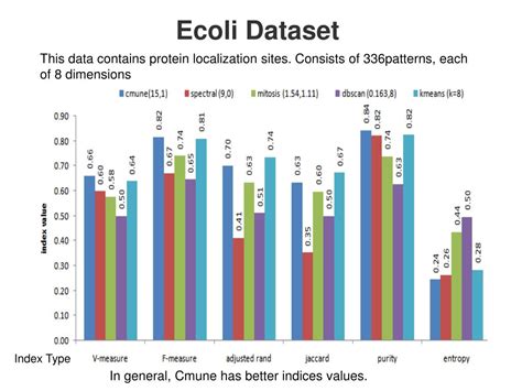 Ppt Cmune A Clustering Using Mutual Nearest Neighbors Algorithm