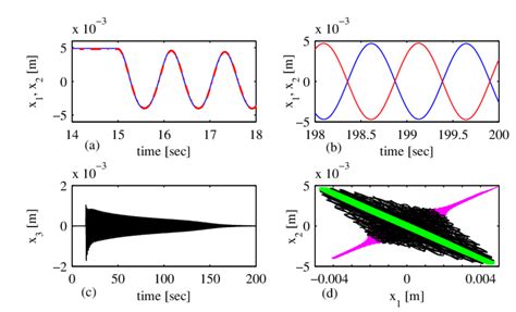 Experiment In Which Two Coupled Van Der Pol Oscillators Synchronizes In