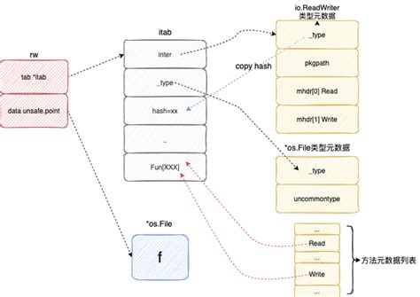 Go Interface的底层实现研究1 知乎