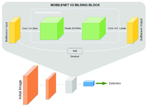 MobileNetV Architecture Download Scientific Diagram