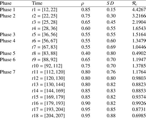 Estimated Values For ρ And S D In Model 21 With Corresponding