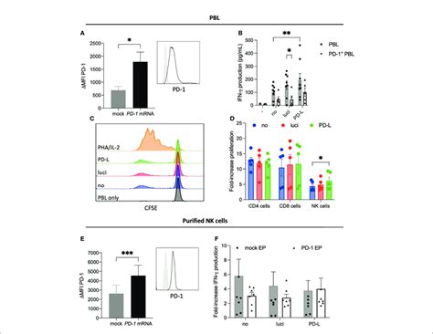 Stimulatory Effect Of Sirna Engineered Il 15 Dcs On Primary Human