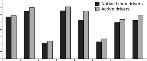 Native Vs Active AHCI And ATA Framework Driver Performance On The Download Scientific Diagram