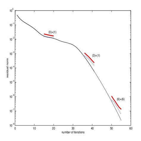 1 Convergence Curves For Gmres And Inexact Gmres Matrix Of Example Download Scientific