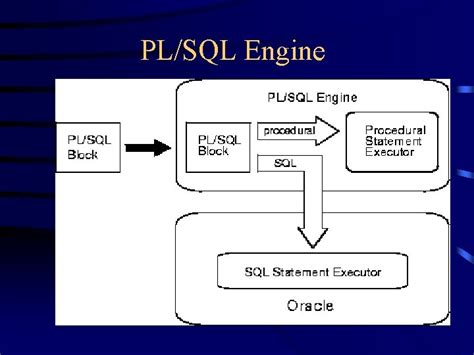 Oracle 8 Training Plsql Plsql What Is Plsql