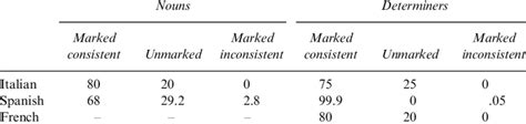 Percentage Of Gender Markers On Nouns And Determiners In The Three Test Download Scientific