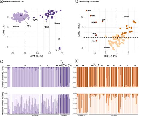 Pca Plots And Structure Plots For The Blue Ling A C And Common Ling
