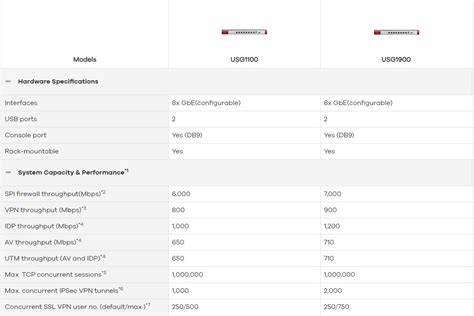 Zyxel Usg1900 Utm Bdl Next Generation Utm Firewall Appliance Utm Bundle As Av Cf Idp 1 Year