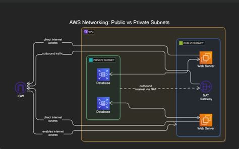 Aws Networking Public Vs Private Subnets For Security And Cost Swati