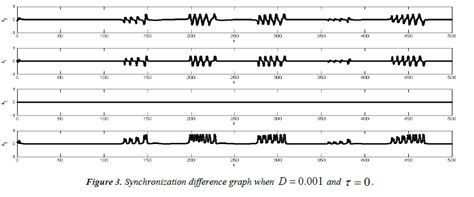 Effect On Coupling Synchronization Of Morris Lecar Neurons Under Time
