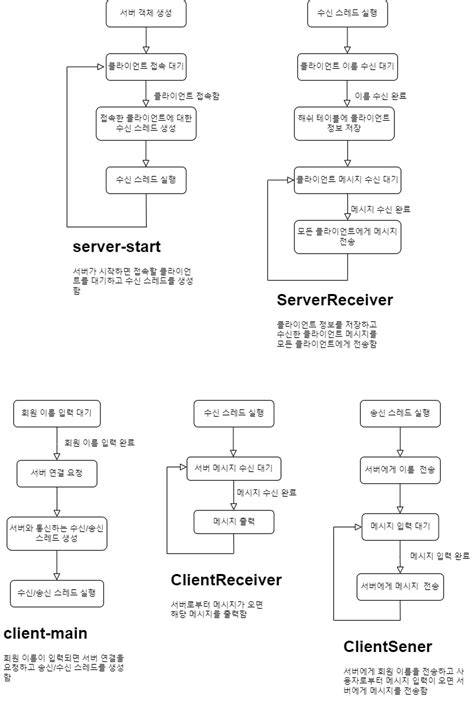 java 1 n 채팅 socket sha computing