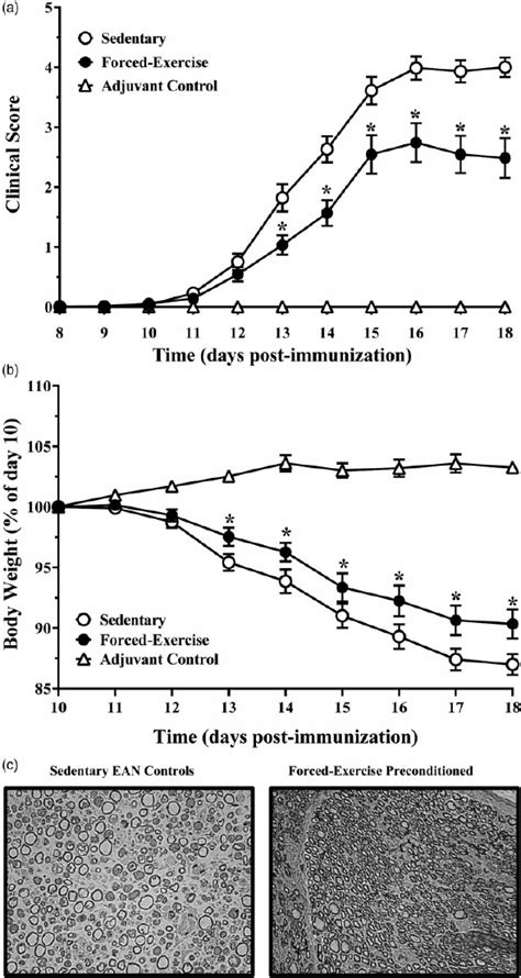 Forced Exercise Preconditioning Attenuates Development And Progression Download Scientific