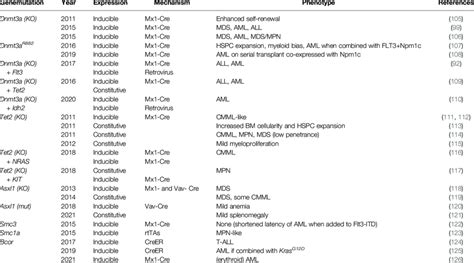 Mouse Models Of Epigenetic Regulators Download Scientific Diagram