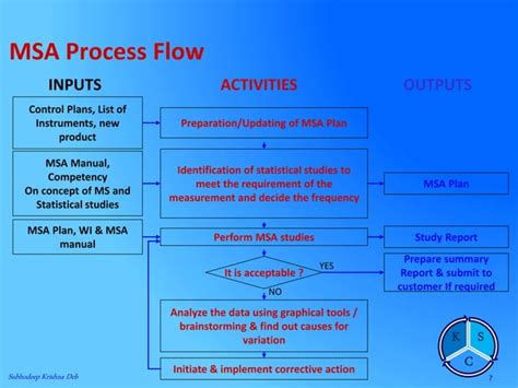 Measurement System Analysis Module 1 Ppt Measurement System Analysis Module 1 Ppt