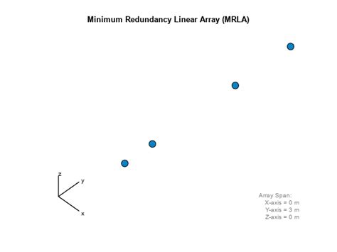 Phased Array Gallery Matlab And Simulink